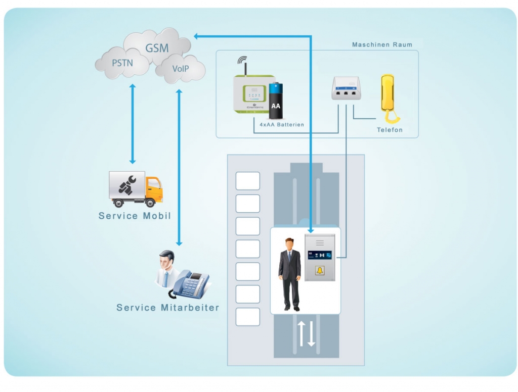 UNS - Aufzugnotrufsystem - Universelle Lösung für Aufzug Notruf Systeme